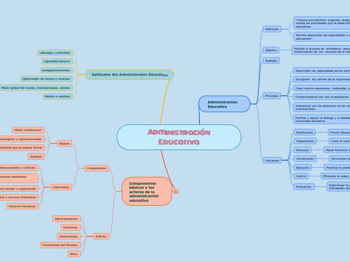 Administración Educativa modulo 2 - Mind Map